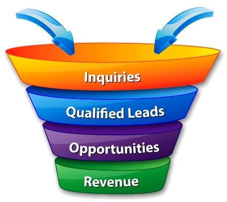 A Sales Funnel Is The Pathway That Captures Sales Prospects | i2i Marketing